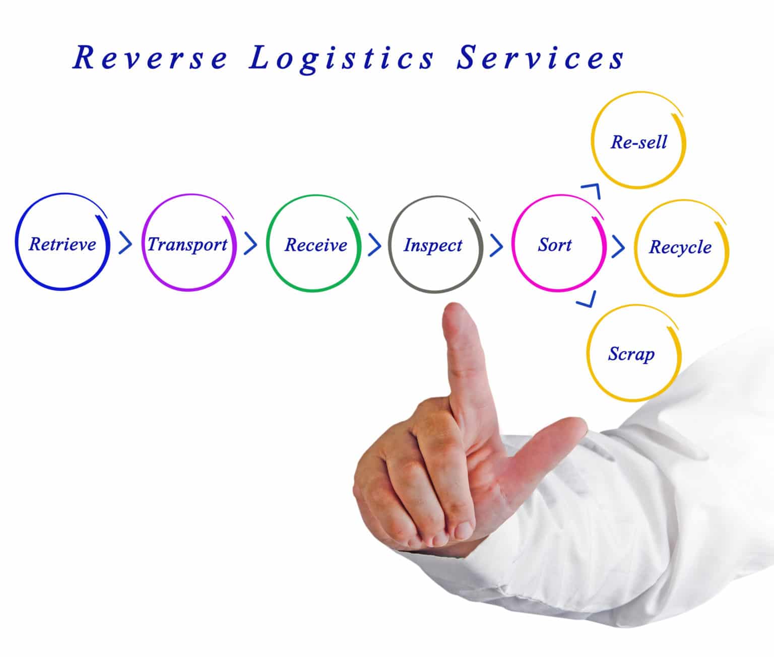 Reverse logistics 🚚 Définition, enjeux, impacts, gestion, KPI,