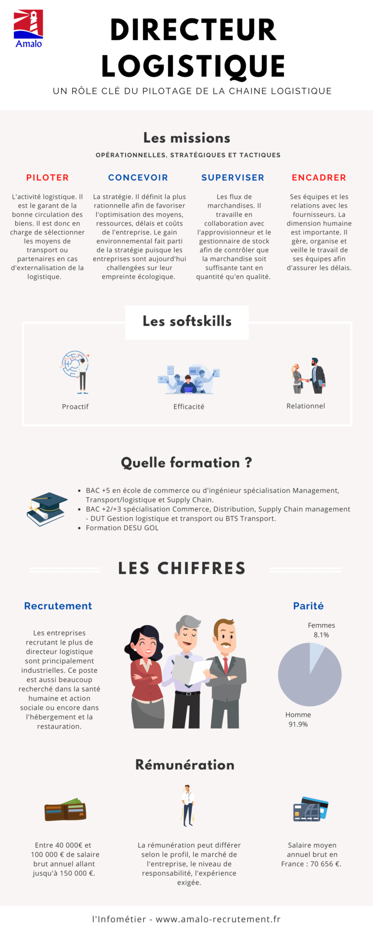 Fiche métier : Directeur logistique - Définition, missions, salaires,