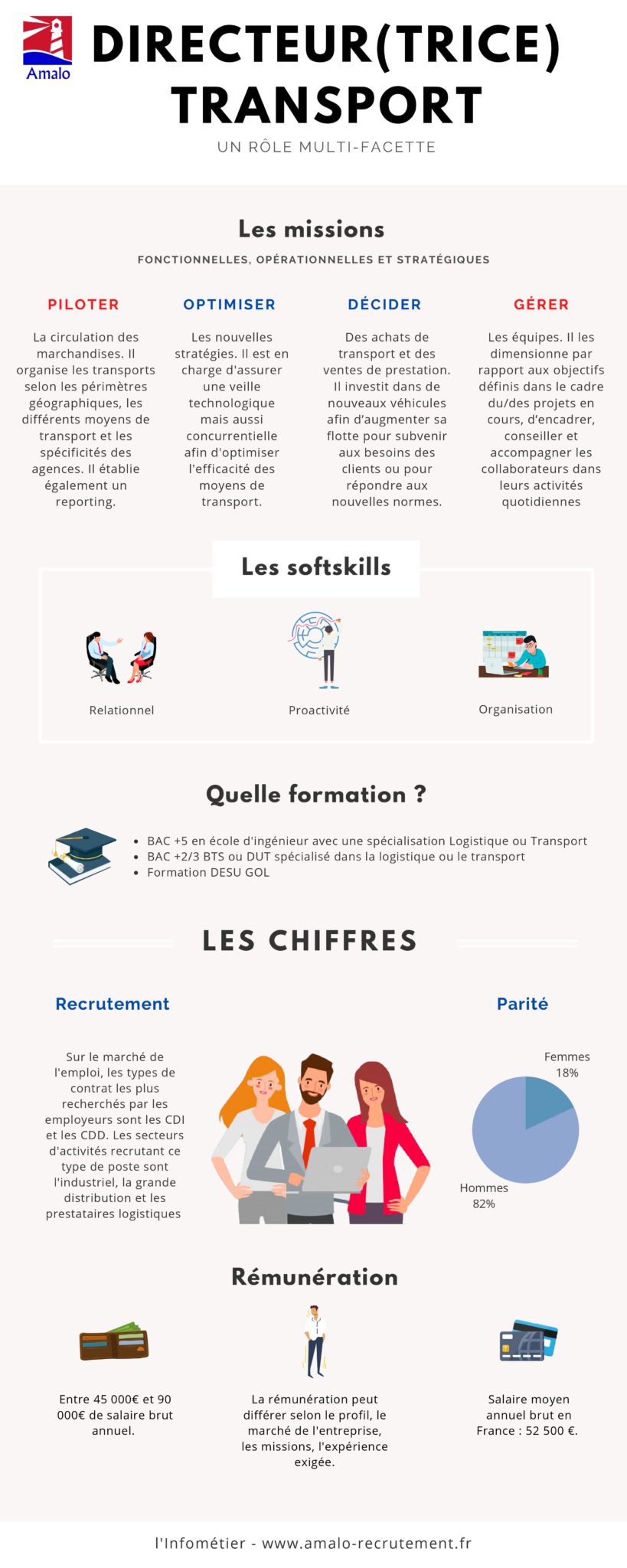 Fiché métier directeur transport : rôle, salaire, formations,