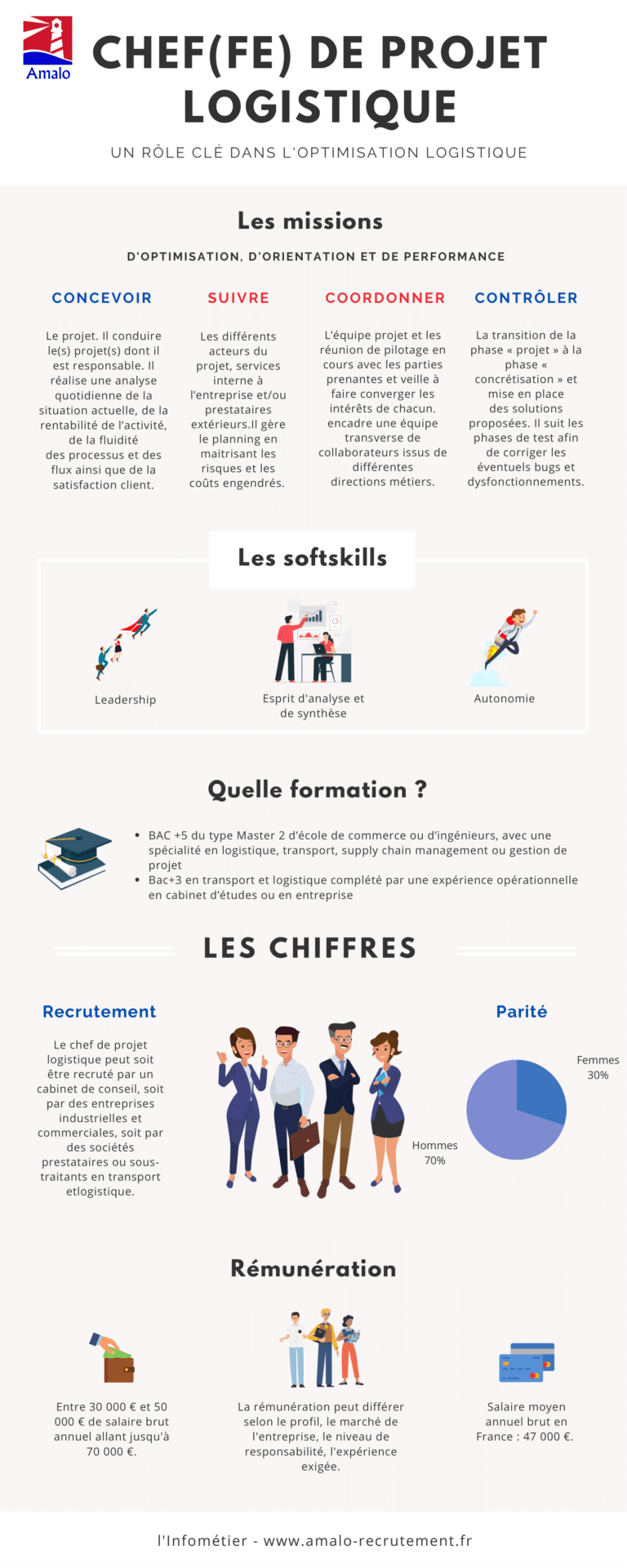 Fiche métier : Chef de projet logistique (salaires, formations,...)