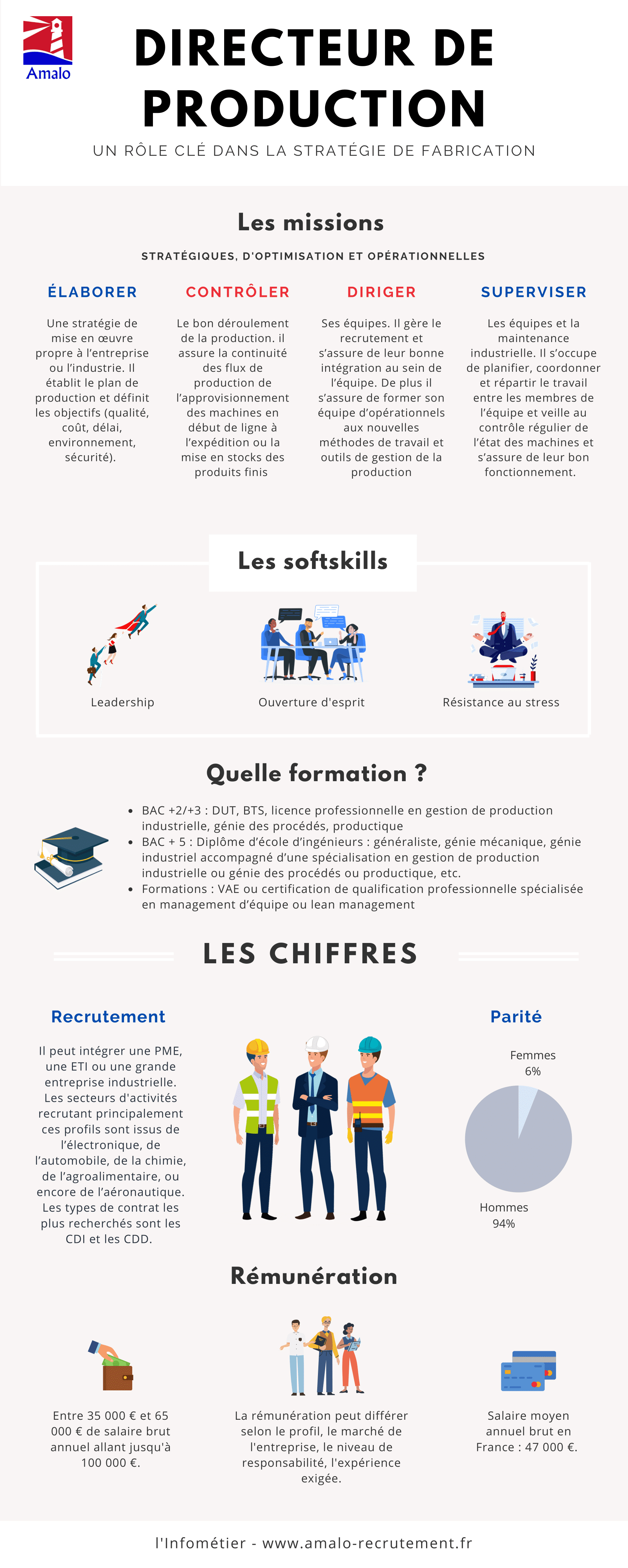 Fiche métier : Directeur de production (Salaires, formations, ...)